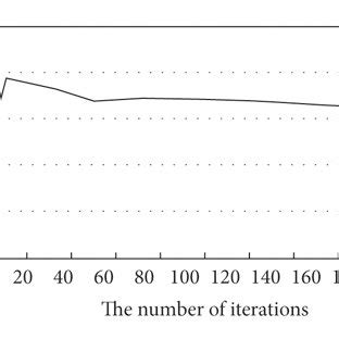 Improved Ant Colony Algorithm Optimization Objective Function