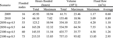 Node Flooding Of Simulation Scenarios Download Scientific Diagram