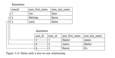 Known Relationship Types Available In MySQL Tech Hyme