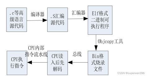 Arm裸机——2arm体系结构1arm裸机的文件结构 Csdn博客