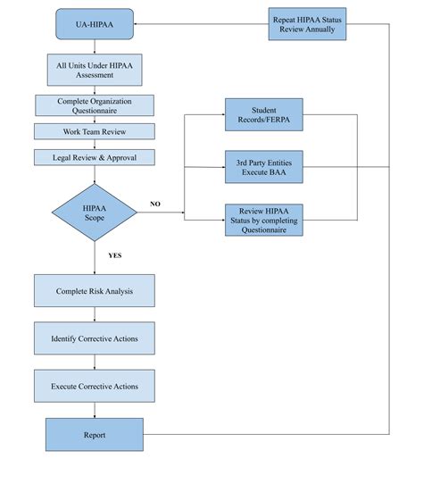 Hipaa Data Flow Diagram Hipaa Procedure Compliance Incident