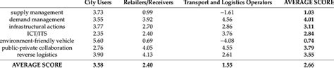 Aggregate Score For Class Of Measures And Actors Download Scientific Diagram