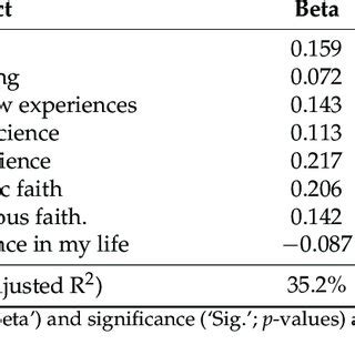 Linear Regression Predicting The Construct Compatibility Of Science