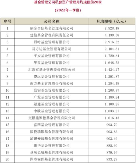 一季度公募非货月均规模出炉，超九成头部公司逆势增长，汇添富“掉队”下降近500亿腾讯新闻