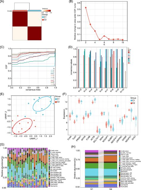 Figure 3 From Analysis Of Network Expression And Immune Infiltration Of