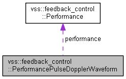Vss Feedback Control PerformancePulseDopplerWaveform Struct Reference