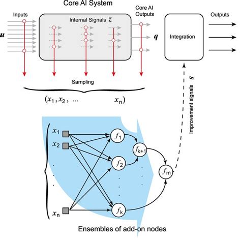 Functional Diagram Of Correcting Neuronal Ensembles For A Generic Download Scientific Diagram