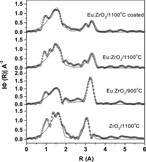 Fourier Transform Of Zr K Edge Exafs Function Circles Experimental