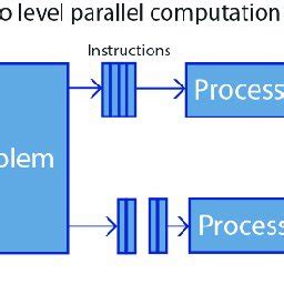 Illustration Of Serial And Parallel Computations Download Scientific Diagram