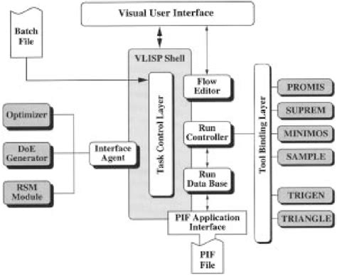 figure 1 from simulation of complete vlsi fabrication processes with