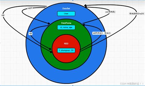 Sparksql 数据模型dataframeanddatasetspark Dataframe是什么类型 Csdn博客
