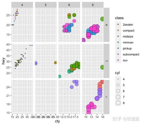 R语言数据可视化 ggplot 中会分身术的facet wrap 与facet grid 知乎