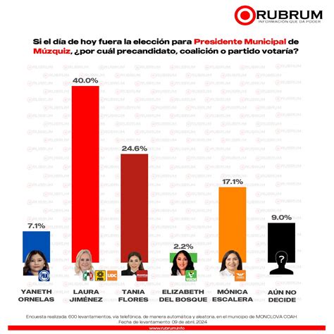 Tendencias en la elección de alcalde en Múzquiz Coahuila 10 de abril