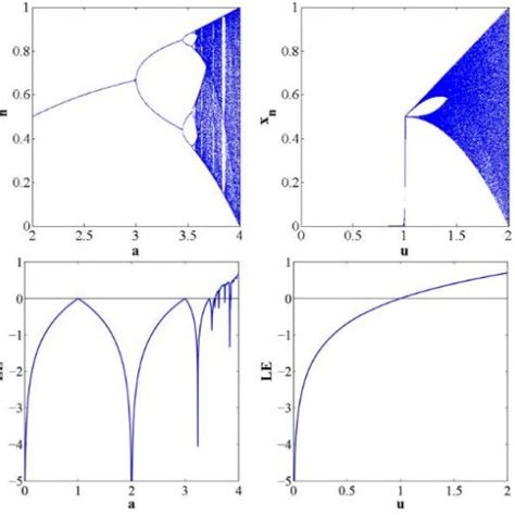 Lyapunov Exponents Of Logistic Map And Bifurcation Diagrams 13