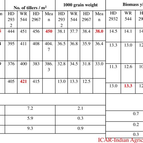 Impact Of Sowing Dates On Terminal Heat Tolerance Of Different Wheat Download Scientific