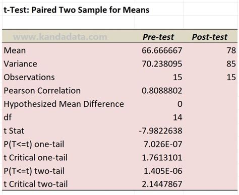 Paired Sample T Test Definition Analysis Stage And Interpreting The Results KANDA DATA