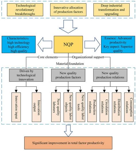 Spatiotemporal Evolution And Influencing Factors Of New Quality Productivity