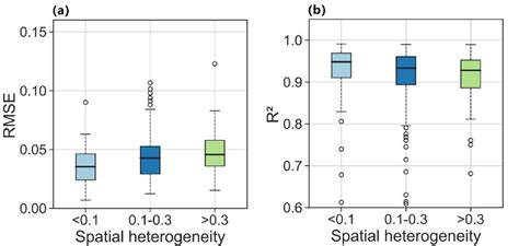 Boxplots Showing The Dependence Of Rmse A And R² B Of The Upscaled Download Scientific