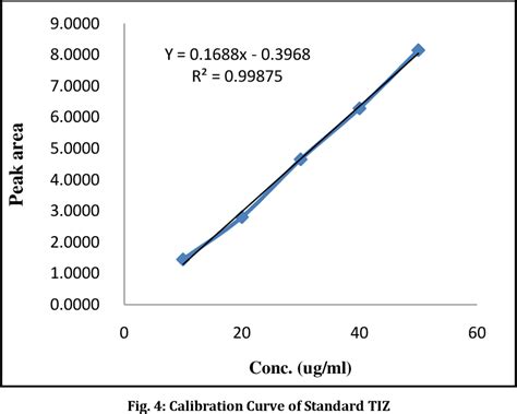 figure 4 from development and validation of rp hplc method for