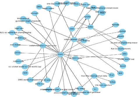 Figure 2 From Knowledge Graph Based Question Answering System For