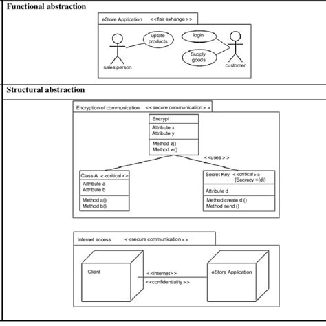 UML Security Extension Concepts Download Scientific Diagram