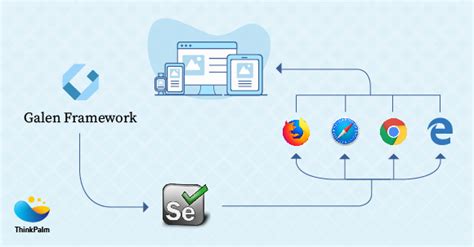 Layout Testing With Galen Framework Thinkpalm