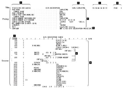 Example DDS Compiler Listing