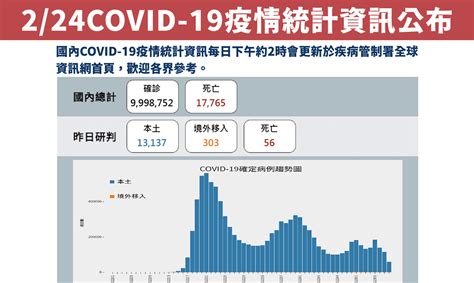 本土13137例、死亡56例 較上週同期少約134