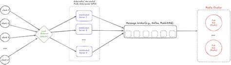 Scalable Websocket Server Have You Ever Wondered How The Backend By Omkar Gade Medium