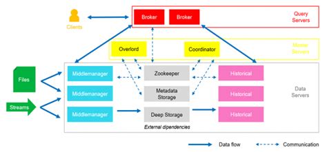 What Is Apache Druid
