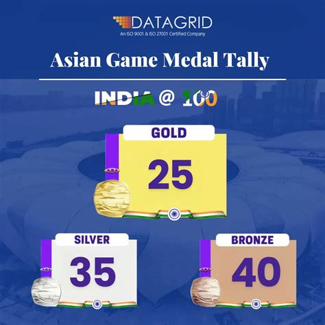 Datagrid Solutions On Linkedin Isbaar100paar Asiangames India Indiaathletics Proudindian