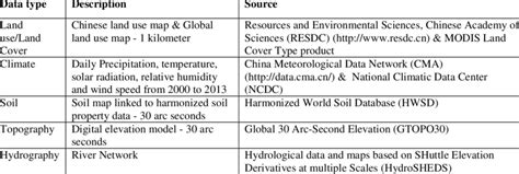 Swat Model Input Data For The Amur River Basin Download Scientific