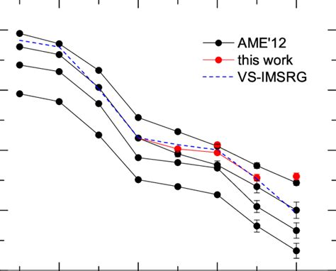 Color Online S 2n Values For K Ca Sc And Ti Isotopic Chains See
