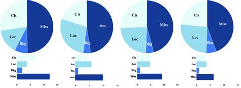 error analysis results are reported using the pascal voc → clipart download scientific diagram