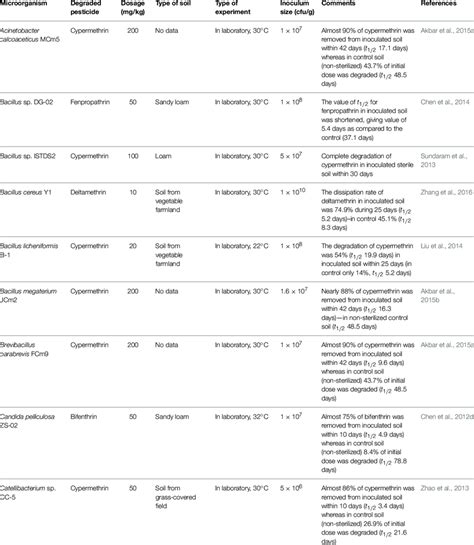 The Degradation Potential Of Pyrethroid Degrading Microorganisms In