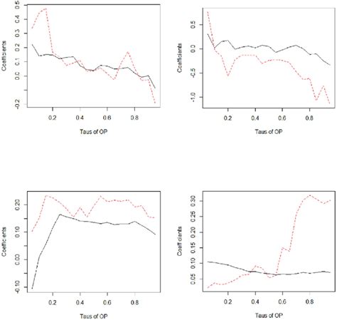 Qq Estimates And Quantile Regression Source Author Estimation