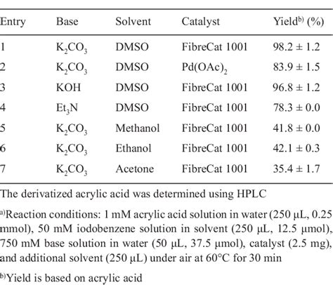 Table 1 From A Simple Tlc—densitometric Method For The Quantification Of Acrylic Acid In Aqueous