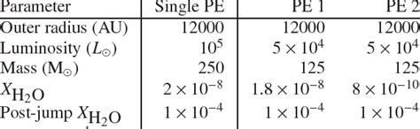 Parameters Of Single And Two Protostellar Envelope Pe Models