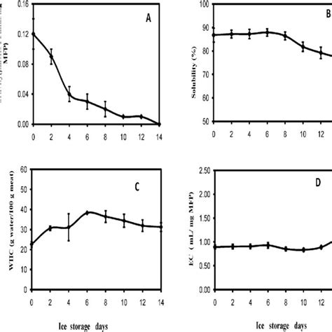 Serial Activities Of Two Bite Test Texture Profile Analysis