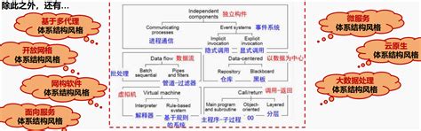 软件体系结构复习 软件体系结构风格管道与过滤器的软件体系风格 Csdn博客