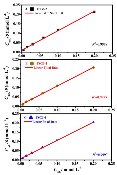 Perspectives On Corrosion Inhibition Features Of Novel Synthesized Gemini Fluorinated Cationic