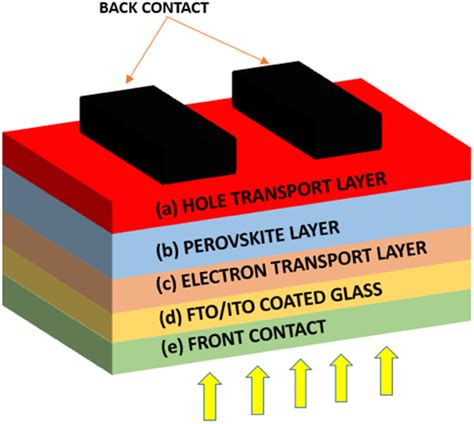 A Basic Schematic Diagram Of Psc A Hole Transport Layer B Download Scientific Diagram