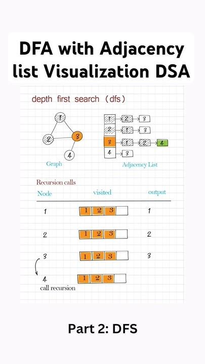 Depth First Search With Adjacency List Dsa Visual Coding