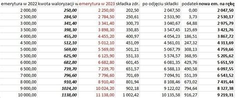 Emerytury w Polsce dodatkowe 3000 dla każdego seniora Znamy kwoty