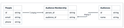 New Warehouse Managed Audiences For Data Teams