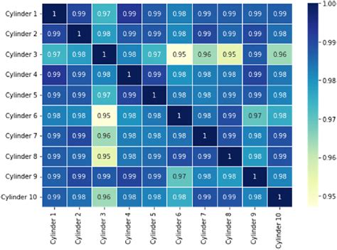 Correlation Between Exhaust Gas Outlet Temperatures Of The Cylinders