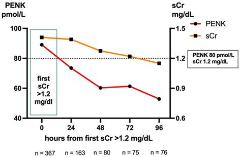 Implementation And One Year Evaluation Of Proenkephalin A In Critical Care Pmc