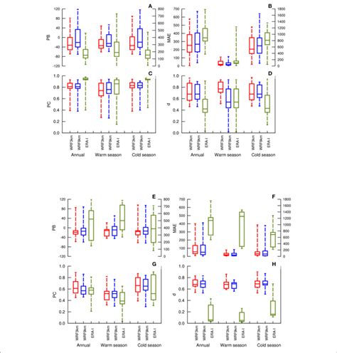 Boxplot Of The A Bias And B Mean Absolute Error C Coefficient Download Scientific