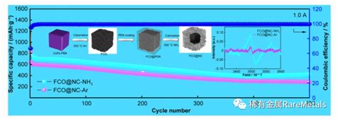 Rare Metals 东北大学袁双： 普鲁士蓝结构衍生的氮掺杂碳包覆feocoo空心纳米笼作为高性能储锂负极材料循环