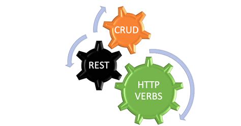 Crud Mapping To Verbs I Recently Came Across A Discussion As